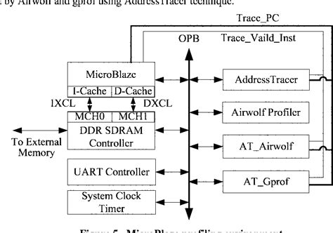 figure 2 from fpga based software profiler for hardware software co