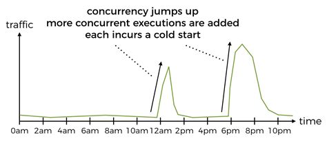 Aws Lambda Cold Starts Explained Software Engineering Daily