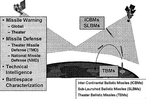 Figure 2 From Space Based Infrared System Sbirs System Of Systems Semantic Scholar