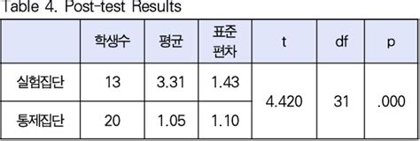 Table 4 From Educational Application Of Puzzles For Algorithm Learning Of Informatics Ted