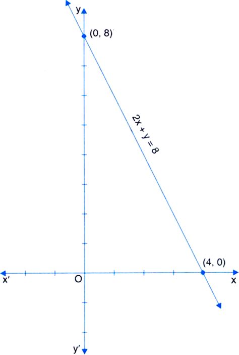 Graph The Linear Equation X 2y 8 Tessshebaylo