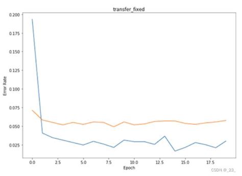 PyTorch 迁移学习实战 python 脚本之家