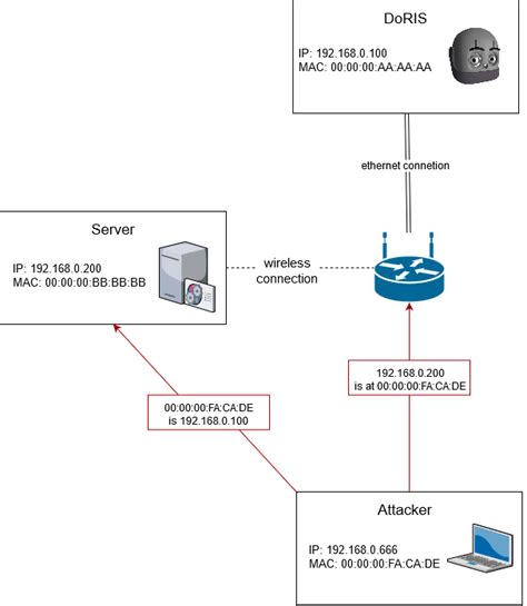 The Malicious Arp Packets Being Sent To The Targets Download