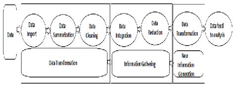 Major Data Preprocessing Task And Techniques Typical Process Flow Download Scientific Diagram