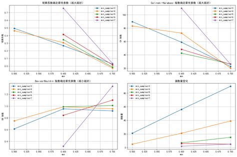 Day 17 无监督学习之聚类算法 Csdn博客