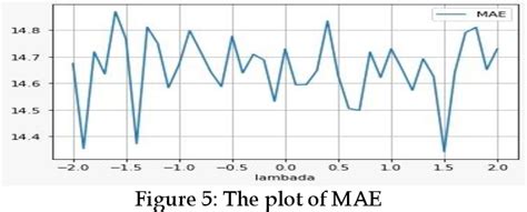 Figure 5 From Box Cox Transformation For Exponential Smoothing With Application Semantic Scholar