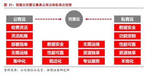 公有云、私有云与托管云，中小企业该上哪片云？ 知乎