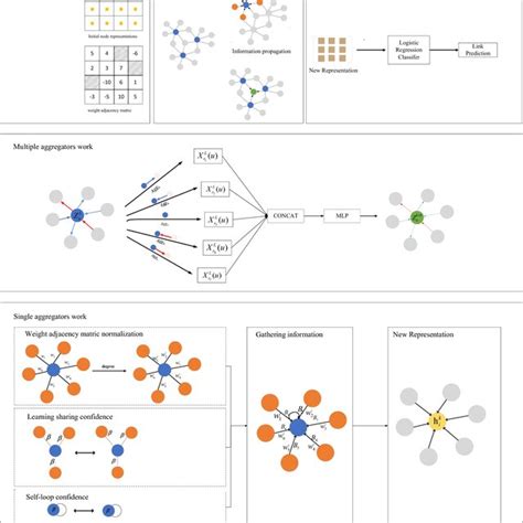 The Weighted Gnn Algorithm Of Wsnn Embedding Layer Initializes The