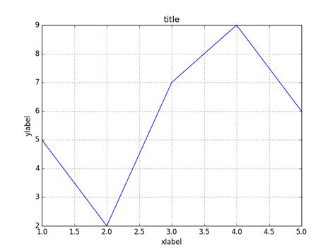 Matplotlib 그래프 스타일 바꾸기 By