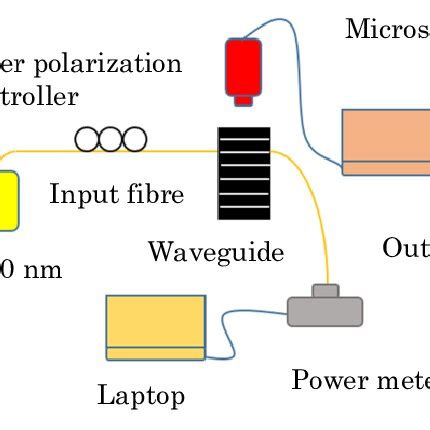 Set Up For Waveguide Characterisation Download Scientific Diagram
