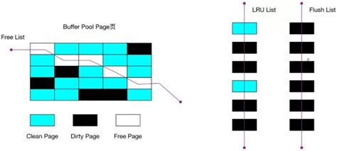 一文了解mysql的buffer Pool 知乎