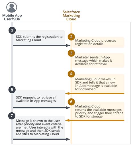 How The Sdk Works Overview Mobilepush Sdk Salesforce Developers