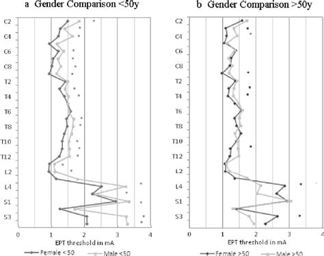 Comparison Of Electrical Perceptual Threshold Values For Gender Download Scientific Diagram