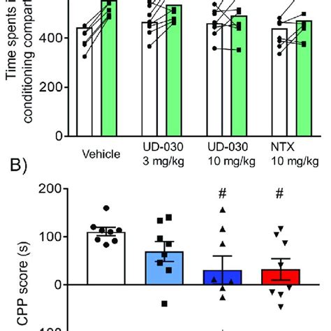Plasma Concentration Vs Time Profiles Of Ud 030 Ud 030 Was