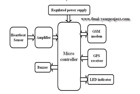 Gps Gsm Based Human Health Monitoring Ece Project Free Final Year Project S
