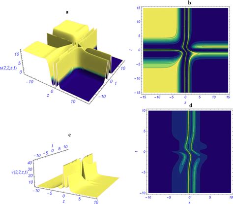 In A The 3D Plot Of U Is Displayed Against Z And T Axis For Fixed