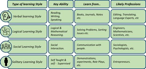 List Of Different Learning Styles Design Talk