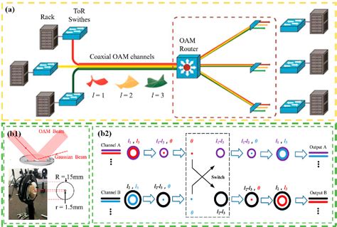 Figure 1 From Research Progress On Router Devices For The Oam Optical