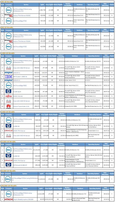 Microsoft Sql Server Hardware Evaluation And Sizing Best Practices