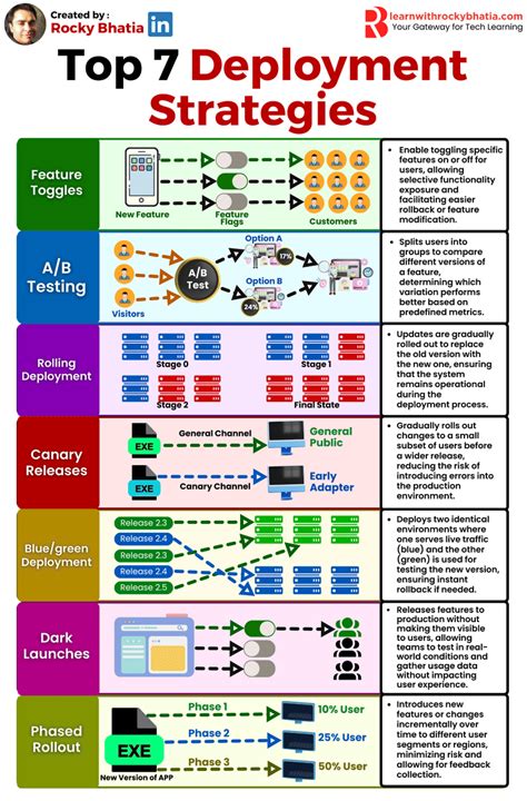 Software Softwaredevelopment Testing Deployment Abtesting Pooja