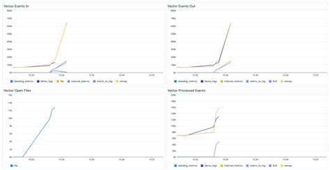 A Sink Writing To 10k Files Causes Disruption With Datadog Metrics