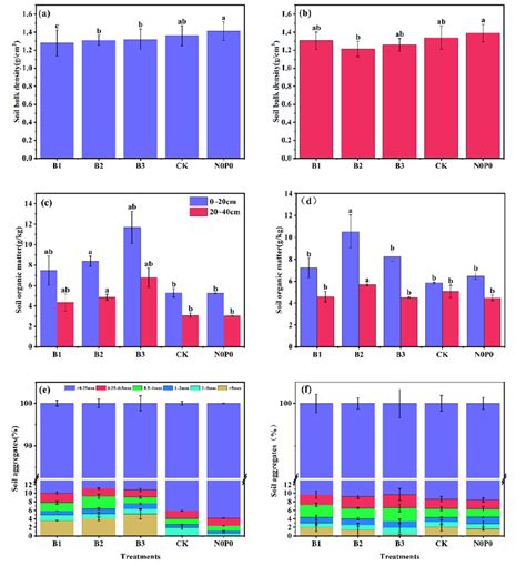 Soil Bulk Density Soil Organic Matter And Soil Aggregates After Barley Download Scientific