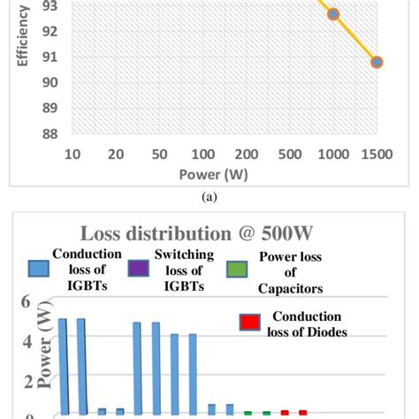 A Shows The Proposed Topologys Efficiency Versus Output Power Curve Download Scientific