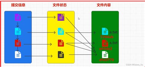 Git【工具软件】分布式版本控制工具软件版本控制软件 Csdn Csdn博客 Git【工具软件】分布式版本控制工具软件版本控制软件 Csdn Csdn博客