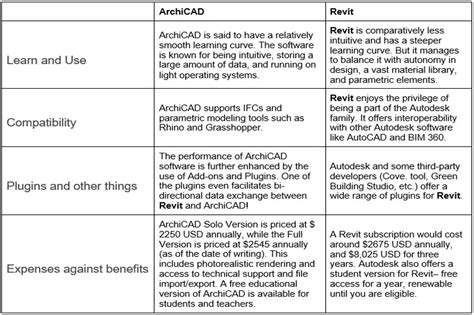 Revit Vs Archicad Selecting The Ideal Bim Modeling Software