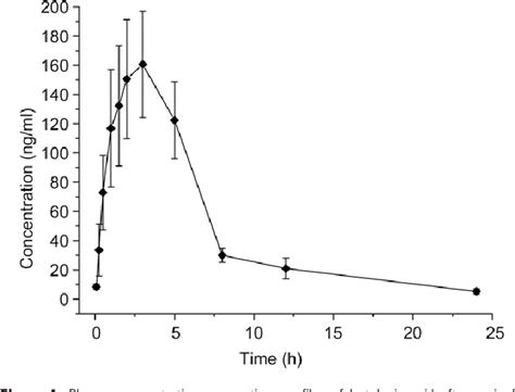 figure 1 from development and validation of a sensitive lc ms ms assay