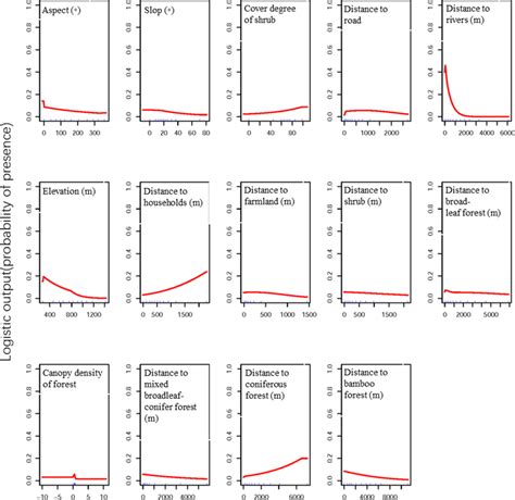 Response Curve Of Environmental Variables Used To Model Habitat