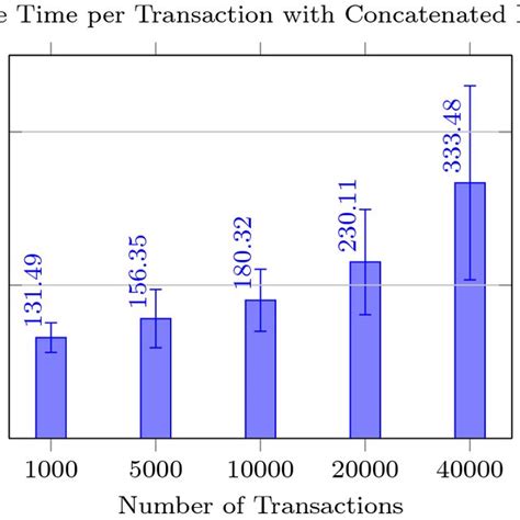 Execution Errors Using Concatenated Records With Different Validation
