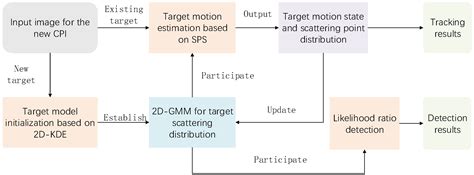 A Novel Algorithm For Adaptive Detection And Tracking Of Extended