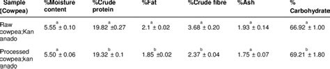 Chemical Composition Of Raw And Processed Cowpea Cultivar Kananado