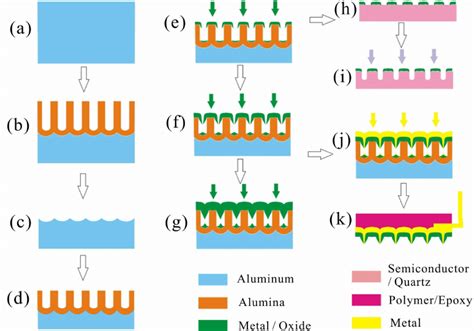 Schematic For The Fabrication Of Highly Ordered Metal Nanopore Nanotip Download Scientific