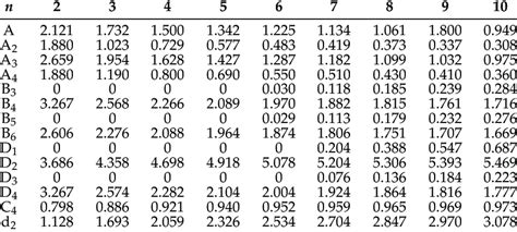 Conversion Coefficients For Calculation Of Ucl Lcl In Cc N 10 In Download Scientific