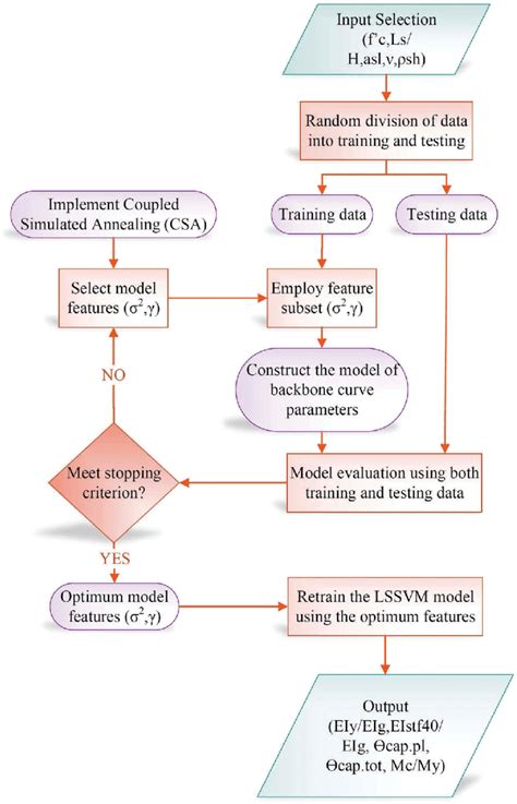 Flowchart For The Applied Csa Lssvm Algorithm Download Scientific Diagram