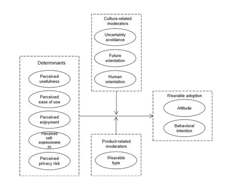 Gamification Group Acceptance Of Wearable Technology A Meta Analysis