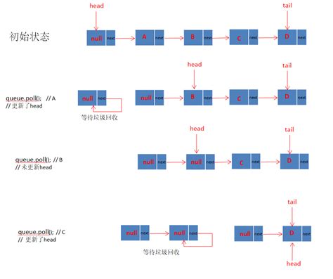 Concurrentlinkedqueue详解详细图文动画演示 Csdn博客