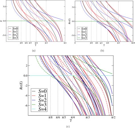 A Spectrum Of The Hamiltonian For L 3 And α π2 Which Is Download Scientific Diagram