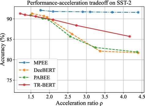 Figure 3 From Accelerating Inference For Pretrained Language Models By Unified Multi Perspective