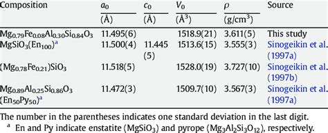lattice parameters unit cell volumes and densities of majorite