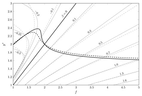 Variation Of The Wave Elevation í µí±¦ With The Froude Number Squared Download Scientific