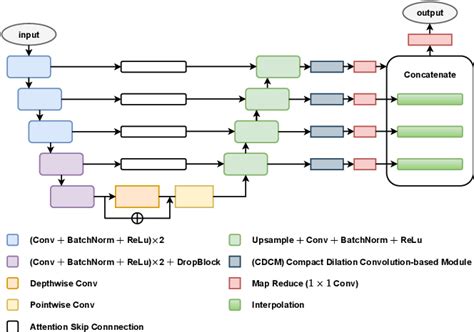 Figure 2 From An Attention Pidi Unet And Focal Active Contour Loss For Biomedical Image