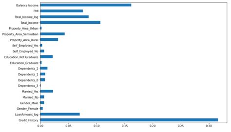 Predict Loan Eligibility Using Machine Learning Models Towards Data