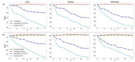 A Comparison Between The Effect Of Using Our Proposed Method For Lupi