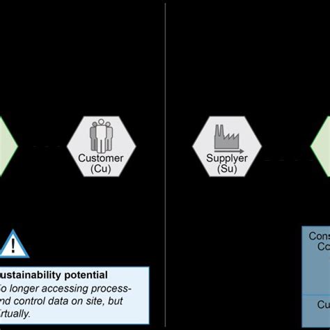 Value Analysis And Design Of A Value Creation System For Sustainability