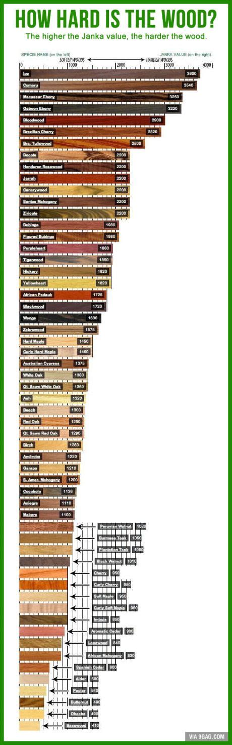 Wood Reference Charts