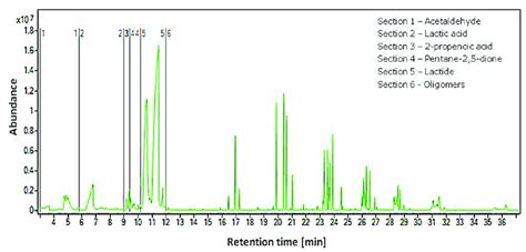 Py Gc Ms Chromatogram Obtained For The Pla Sample After Analysis At 400 Download Scientific