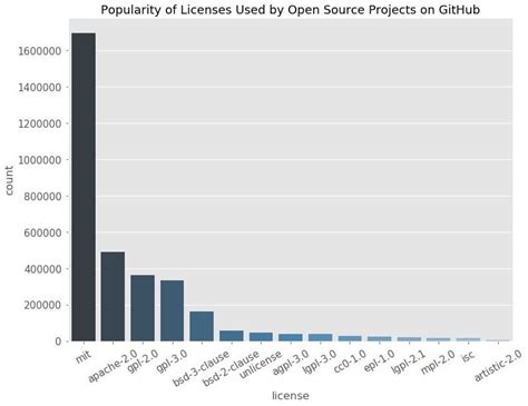 Learning To Analyze Huge Bigquery Datasets Using Python On Kaggle R